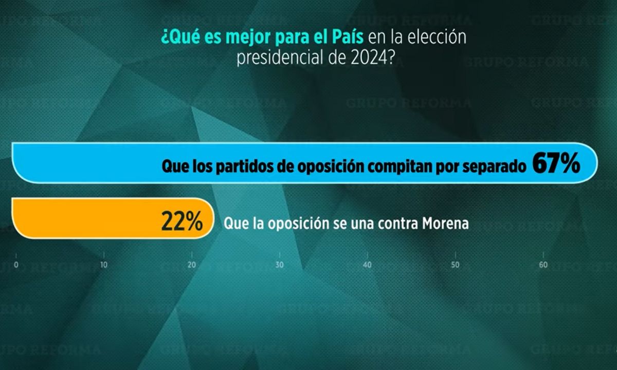 Morena conserva su ventaja frente al PRIAN rumbo a 2024: Reforma | La ...